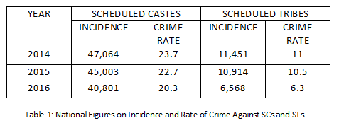 Caste Discrimination in South India: A study of NCRB data - Centre for ...