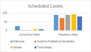 Caste Discrimination in South India: A study of NCRB data (Part III ...