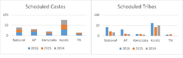 Caste Discrimination in India: A study of NCRB data (Part IV) - Centre ...