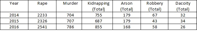 Caste Discrimination in India: A study of NCRB data (Part IV) - Centre ...