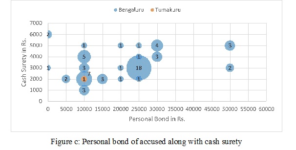 Bail Decision Making: Are the conditions of bail imposed by courts ...