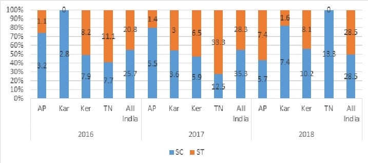 Atrocities against Scheduled Castes and Scheduled Tribes: What has ...
