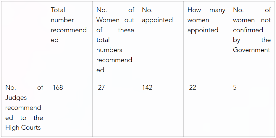 Justice DY Chandrachud and Gender Equality in the Higher Judiciary ...